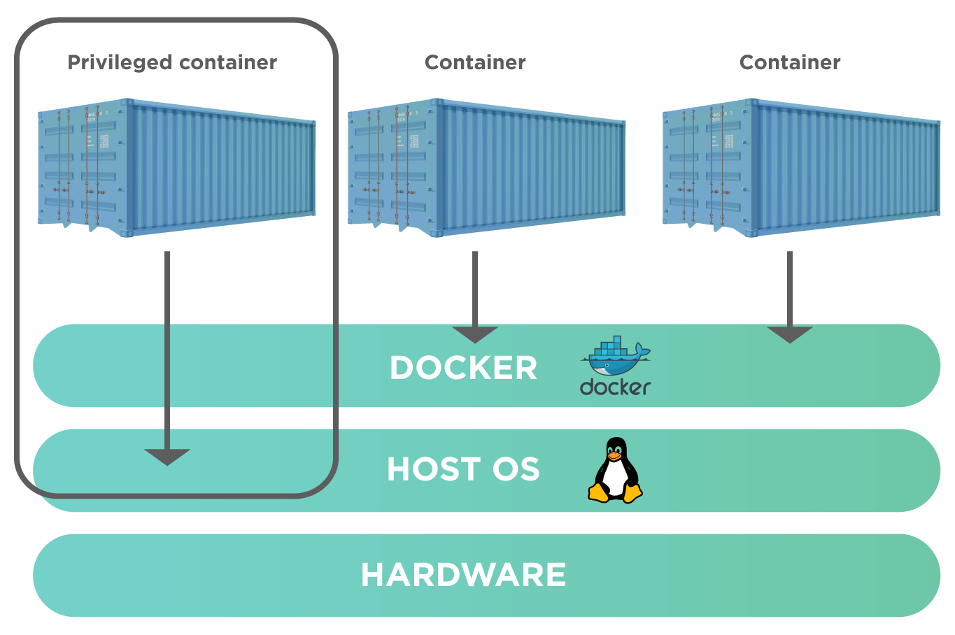 Docker Containers Benefits Usage And Container Commands Toolsqa